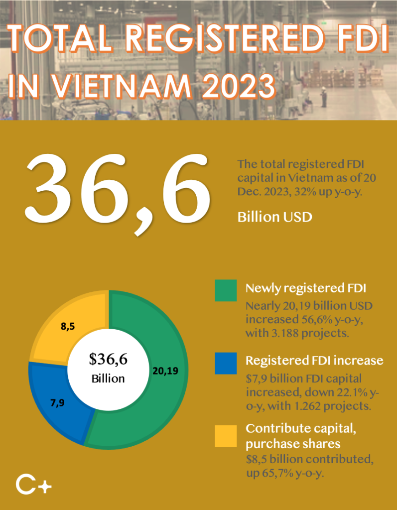 A turning point in 35 years of Vietnam's FDI attraction - C+ Consulting ...